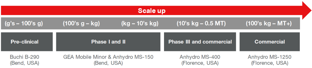Spray drying services - Patheon pharma services
