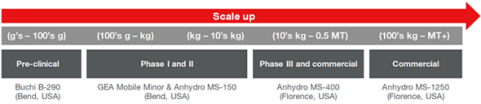 Spray drying services - Patheon pharma services