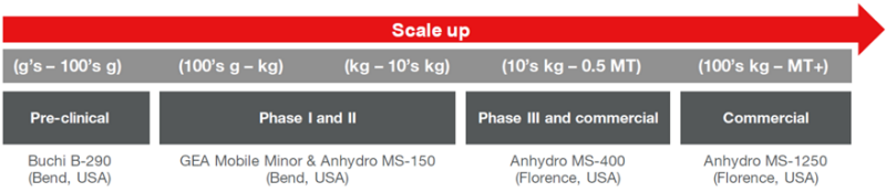 Spray drying services - Patheon pharma services